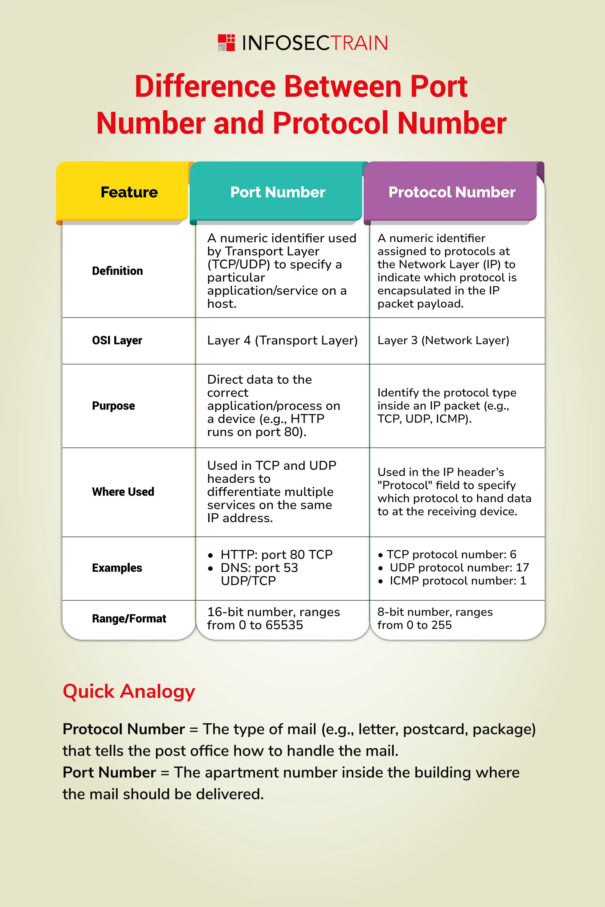 OSI Model, Ports, and Protocols Cheat Sheet.pdf