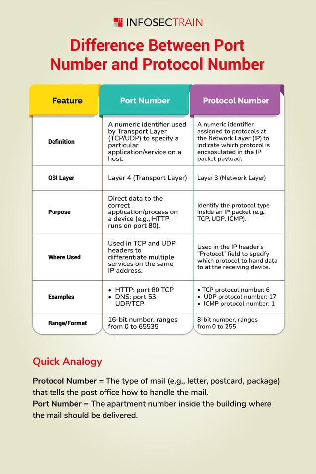 OSI Model, Ports, and Protocols Cheat Sheet.pdf