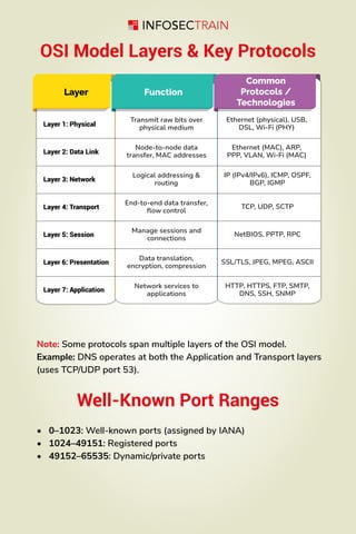 OSI MODEL, PORTS, AND PROTOCOLS CHEAT SHEET | PDF