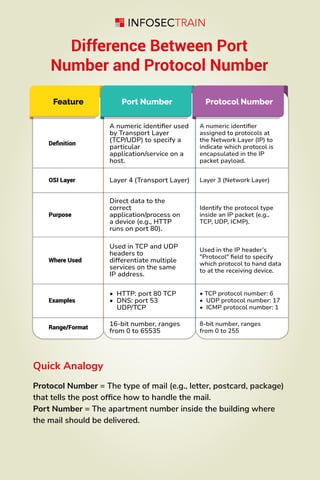 OSI MODEL, PORTS, AND PROTOCOLS CHEAT SHEET | PDF