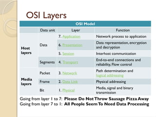 OSI MODEL DISCRIPTION , WORKING AND ADVANTAGESPPT.pptx