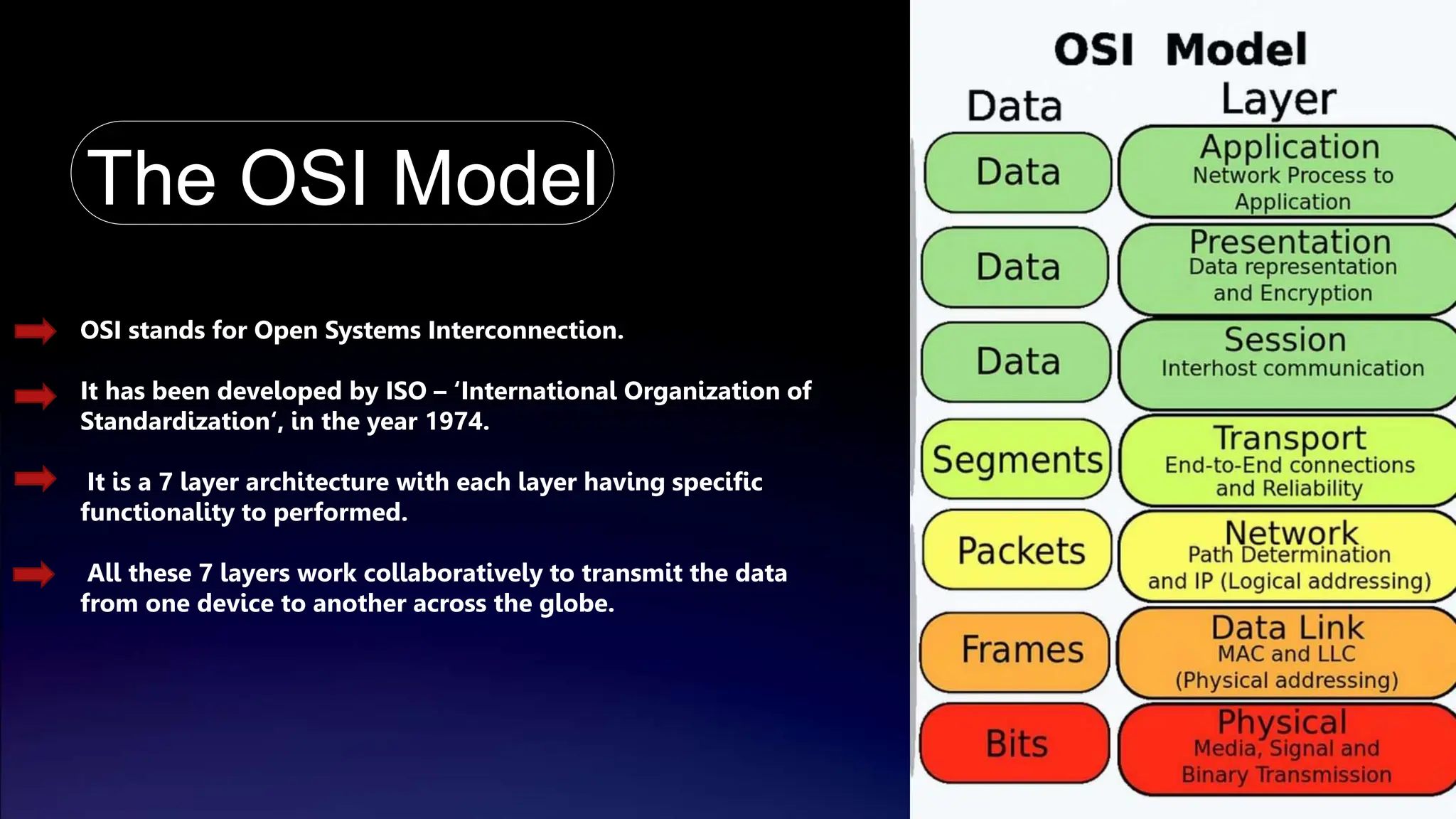 Osi Model Presentationdata Communication Pptx Computer Networking Computing