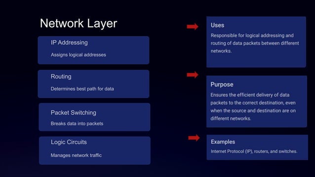 OSI Model Presentation(Data communication) | PPTX | Computer Networking | Computing