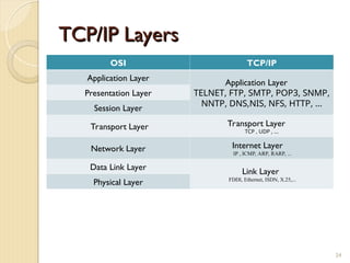 OSI Model, introduction, history,OSI layers andTCP/IP.ppt