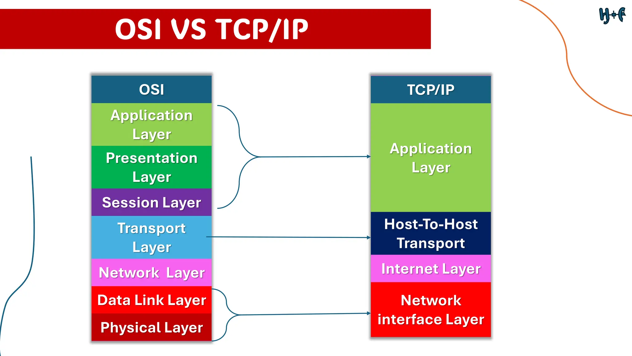 OSI Model-Network (updated version) .pdf