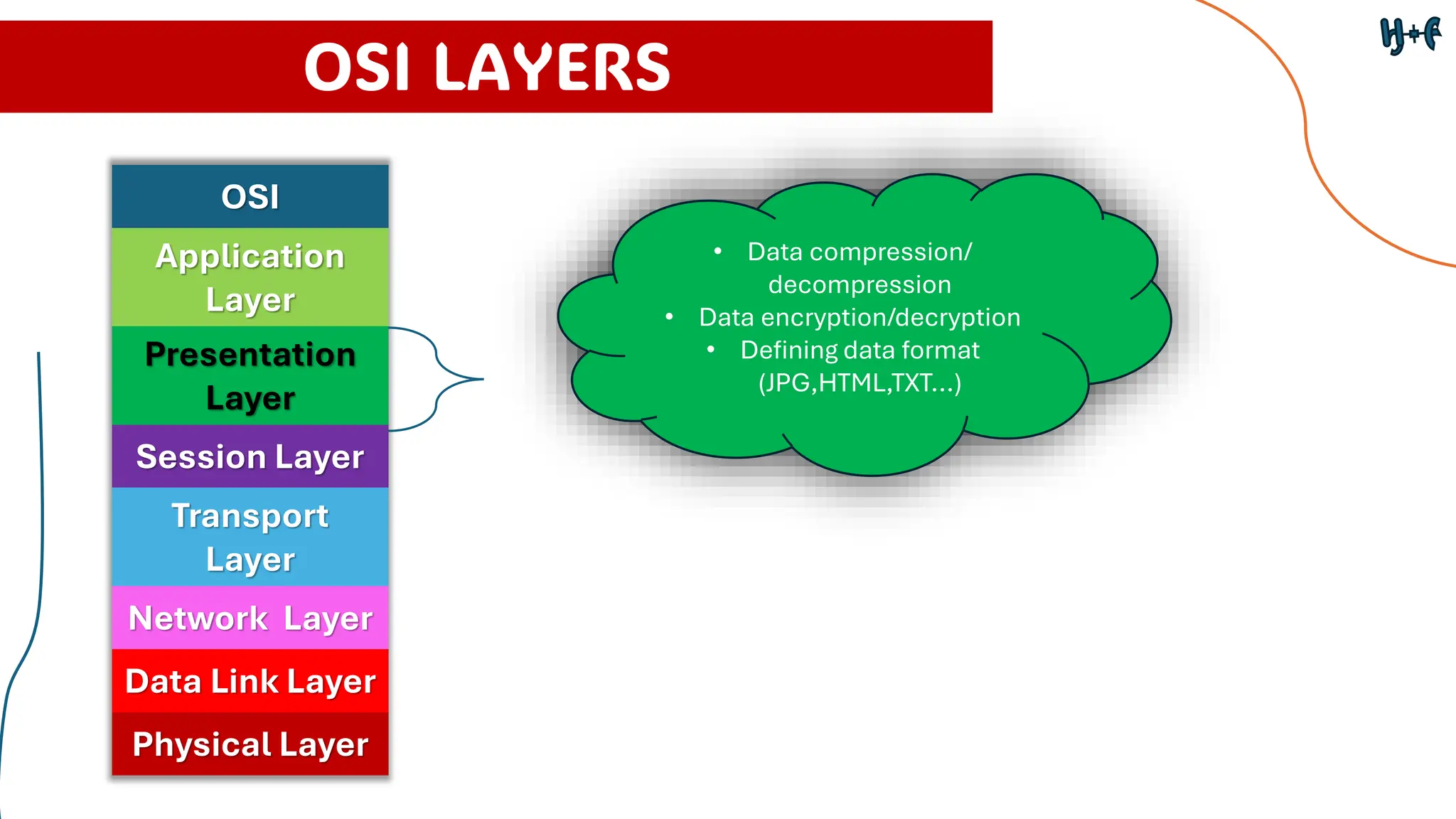 OSI Model-Network (updated version) .pdf