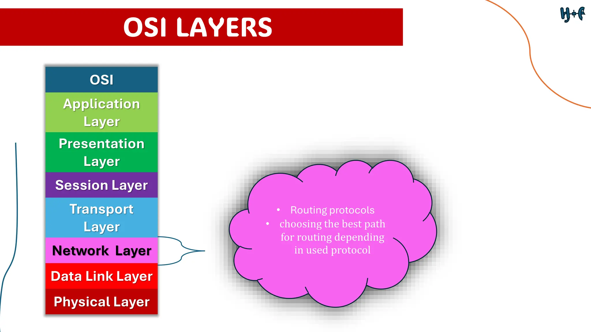 OSI Model-Network (updated version) .pdf