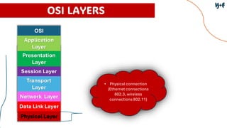 OSI Model-Network (updated version) .pdf