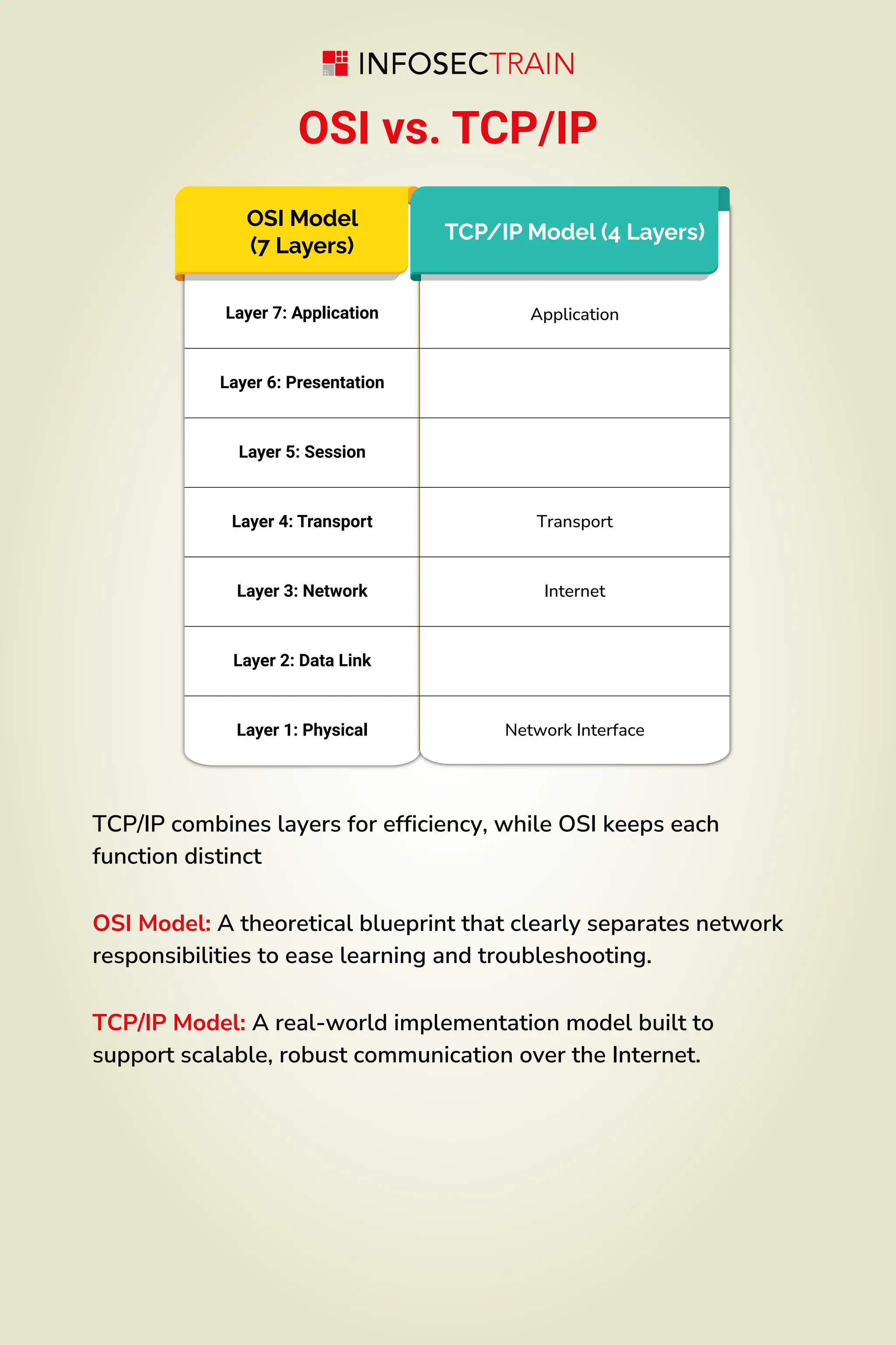 OSI Model Vs TCP IP Know the layers, master the network By Infosectrain | PDF