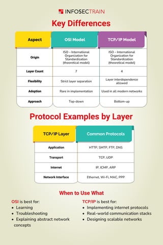 OSI Model Vs TCP IP Know the layers, master the network By Infosectrain ...