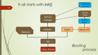 OS in mobile devices [Android] | PPTX