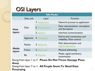 The OSI (Open Systems Interconnection) model is a conceptual framework ...