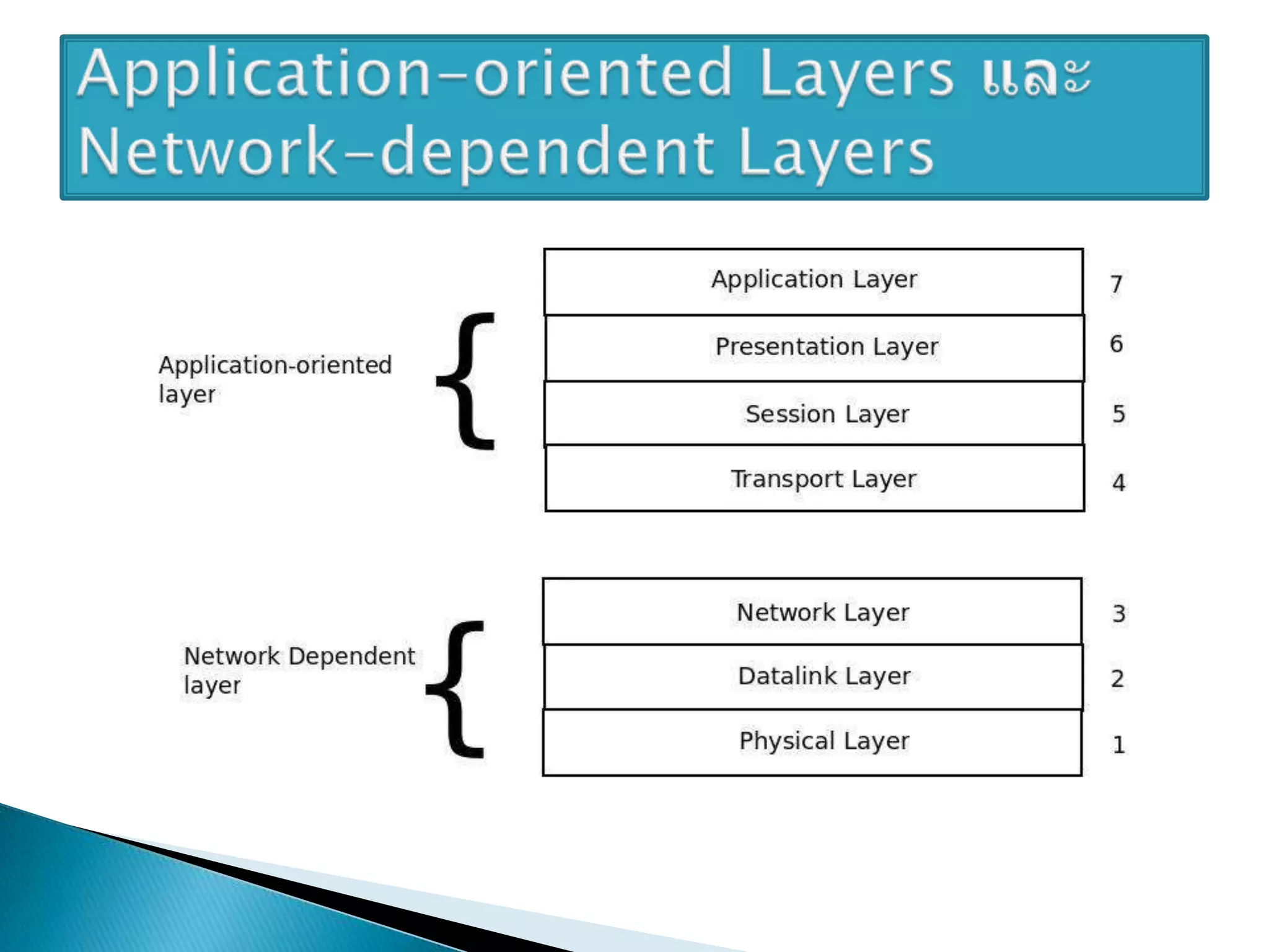 Osi Open Systems Interconnect Model Ppt