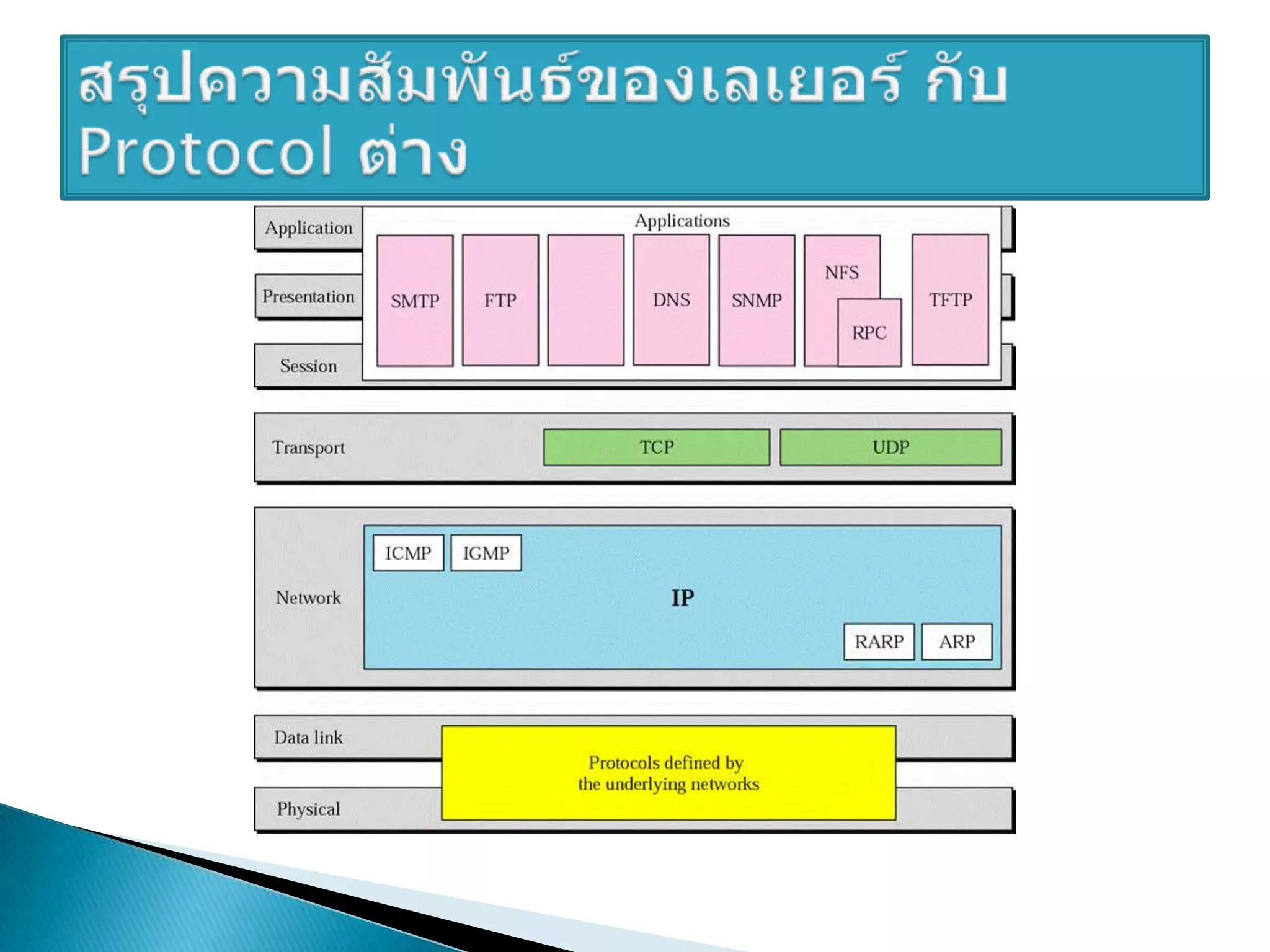 Osi Open Systems Interconnect Model Ppt