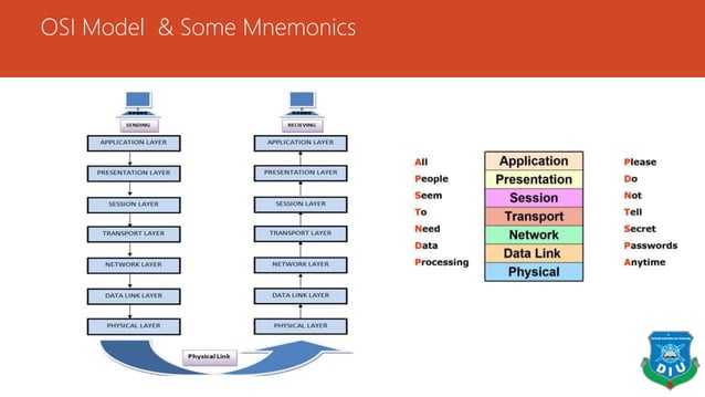 OSI Reference Model | PPTX | Operating Systems | Computer Software and Applications