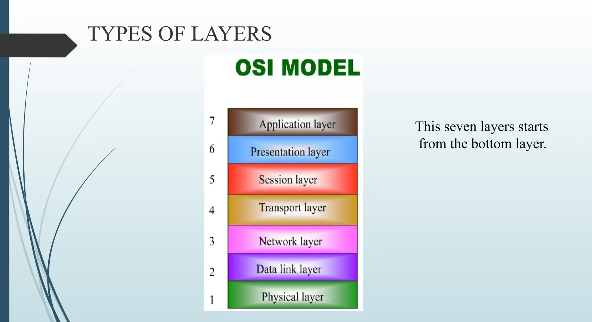 OSI reference model and the TCP/IP reference model | PPT | Free Download