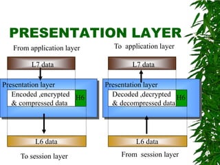 Osi reference model | PPTX