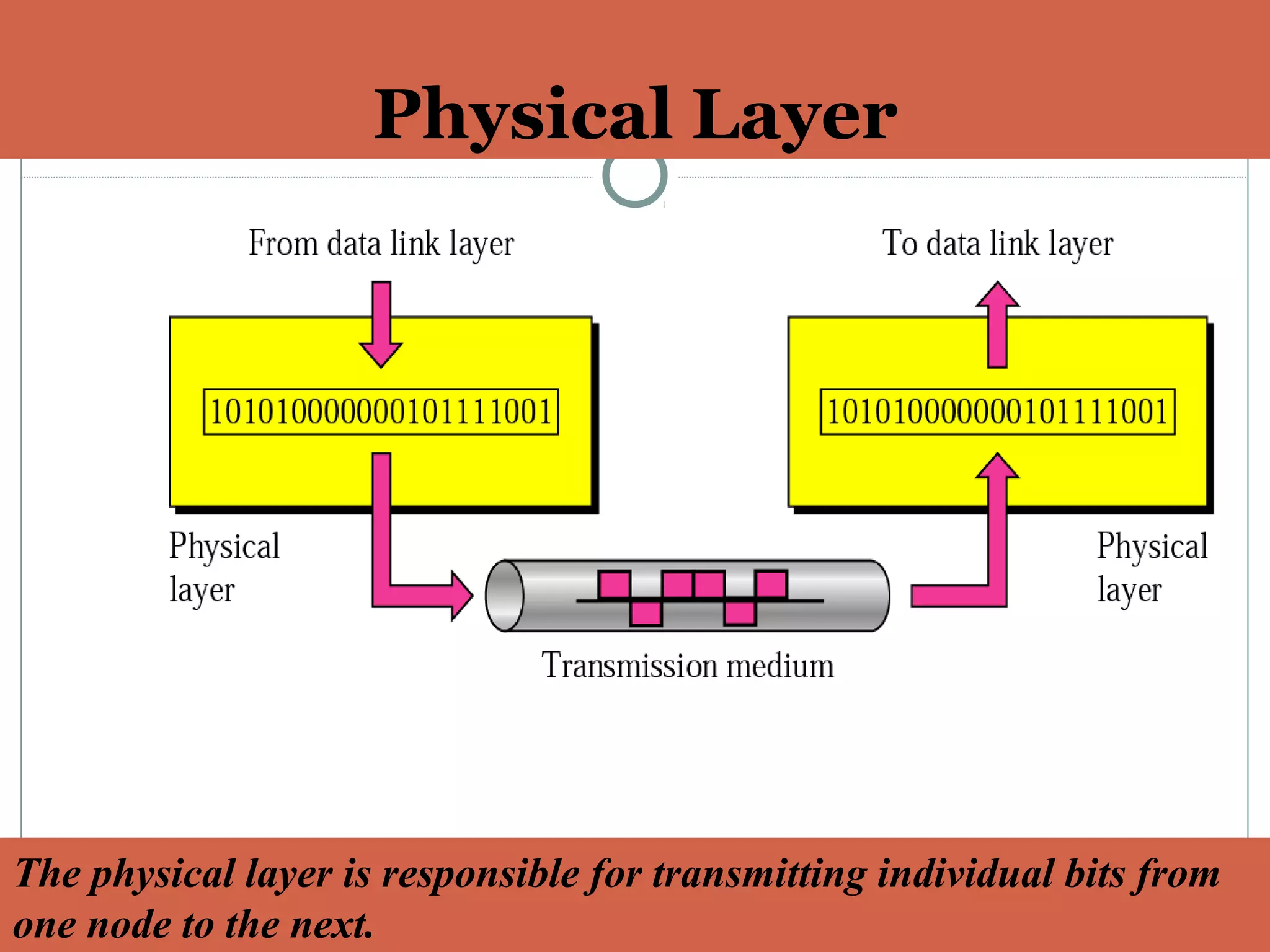 OSI Network Reference Model | PPT