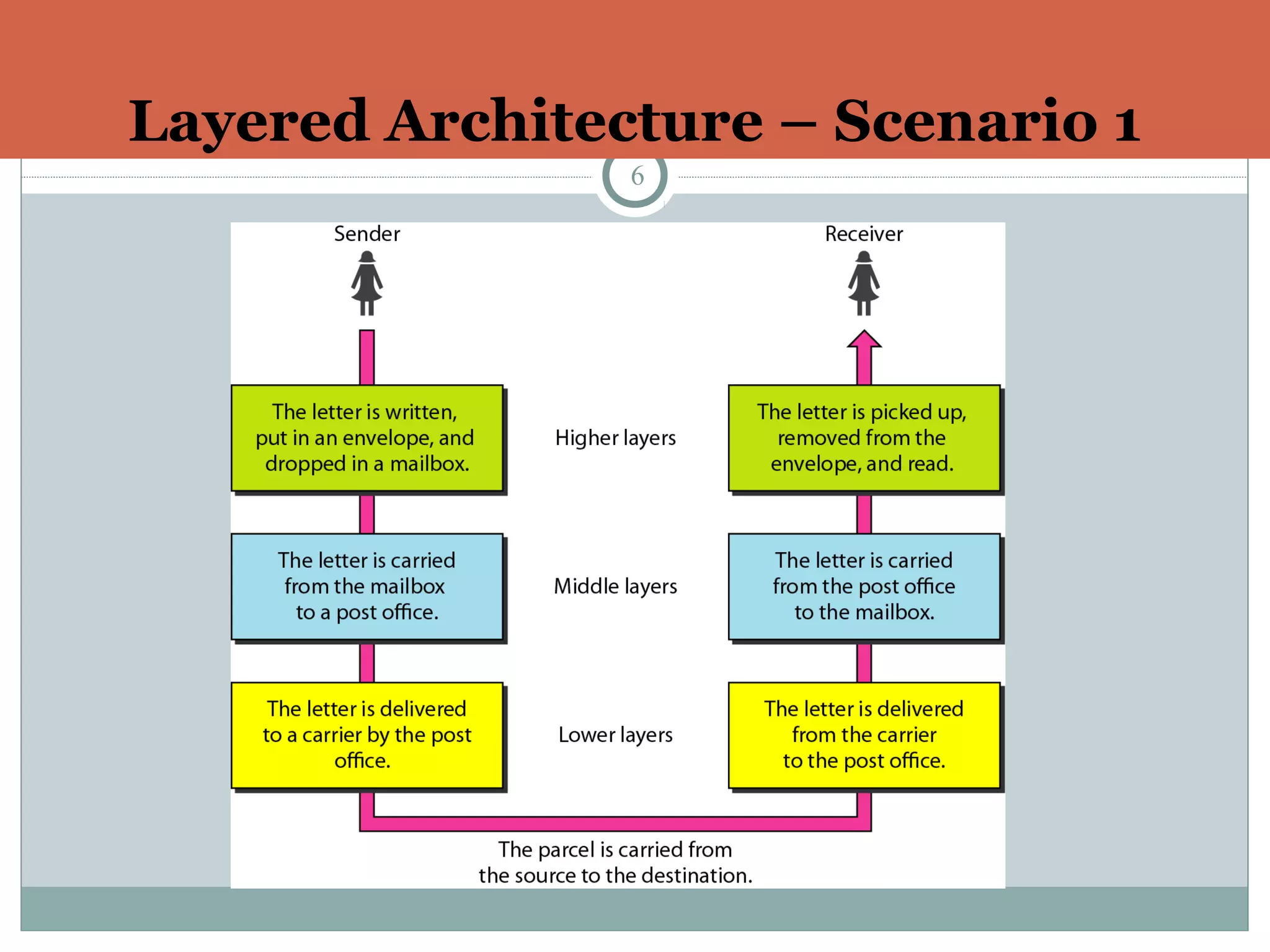 OSI Network Reference Model | PPT