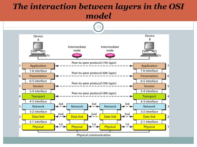 OSI Network Reference Model | PPT | Operating Systems | Computer ...