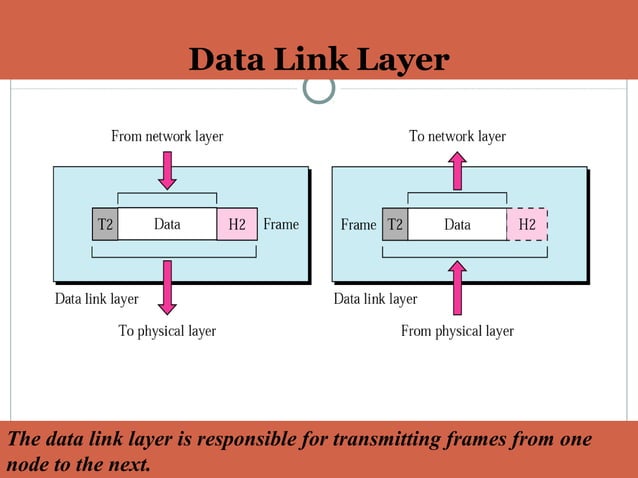 OSI Network Reference Model | PPT | Operating Systems | Computer ...
