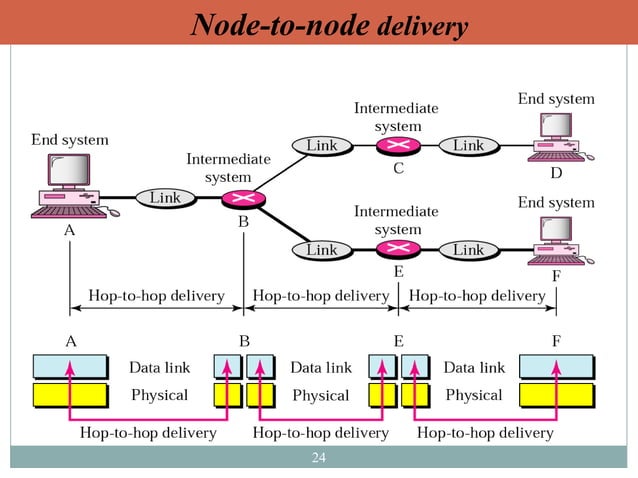 OSI Network Reference Model | PPT | Operating Systems | Computer ...