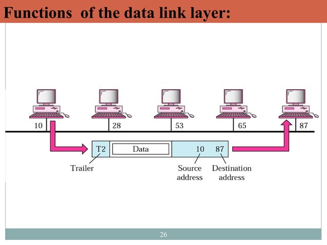 OSI Network Reference Model | PPT | Operating Systems | Computer ...