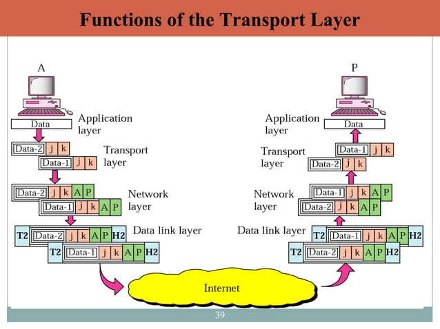 OSI Network Reference Model | PPT | Operating Systems | Computer ...