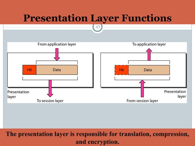 OSI Network Reference Model | PPT | Operating Systems | Computer Software and Applications