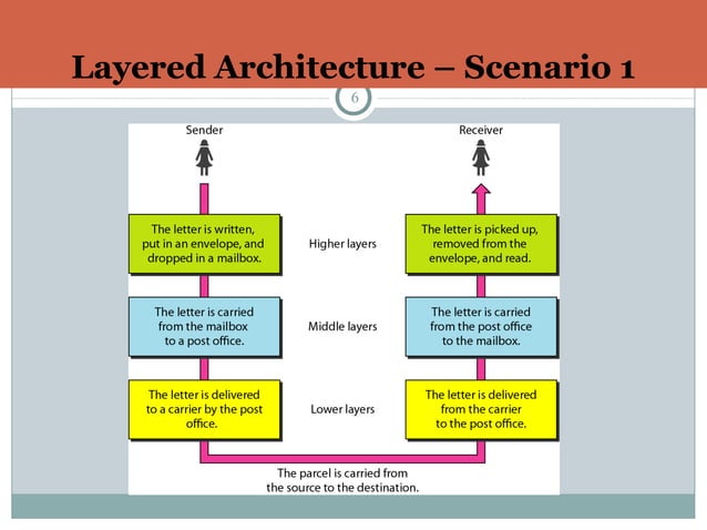 OSI Network Reference Model | PPT | Operating Systems | Computer Software and Applications