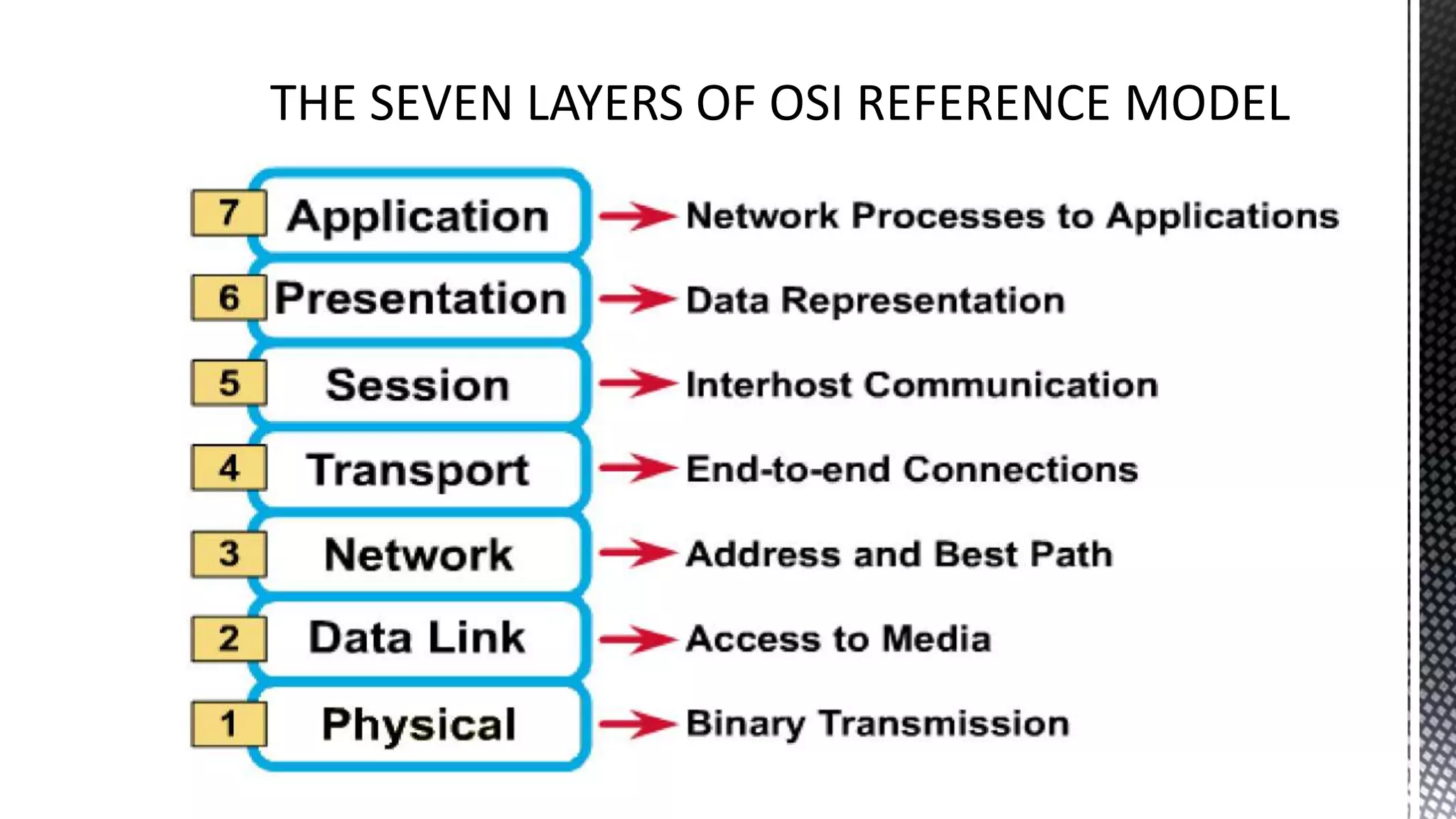 Osi reference model | PPTX