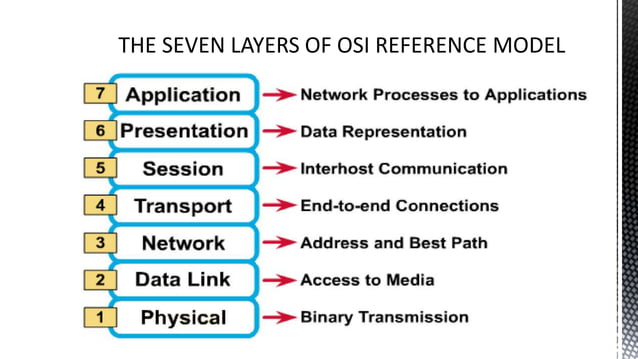 Osi reference model | PPTX