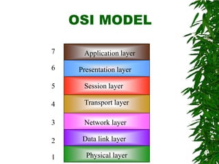 Osireferencemodel | PPT