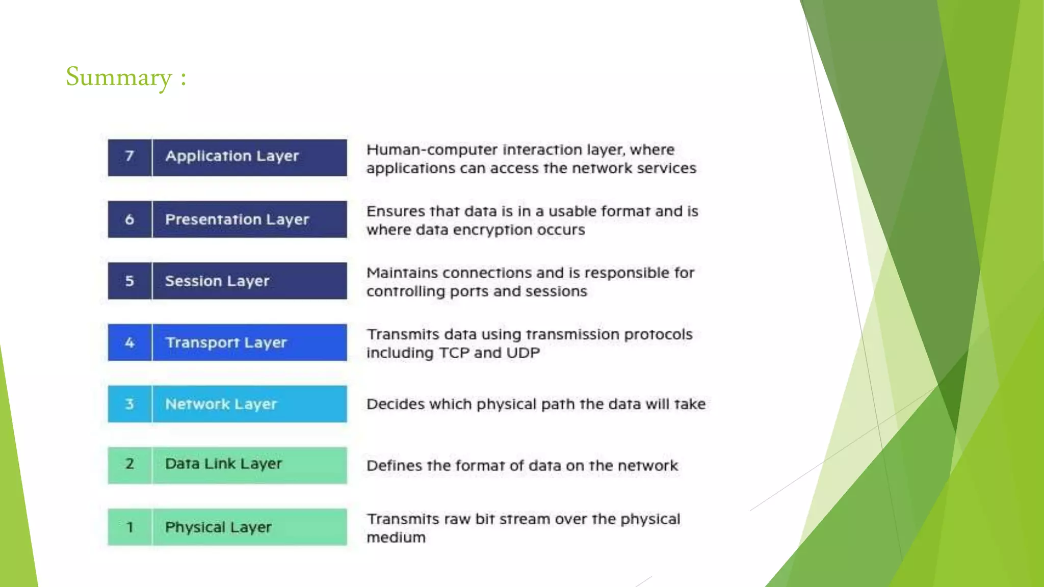 OSI Reference Model | PPT