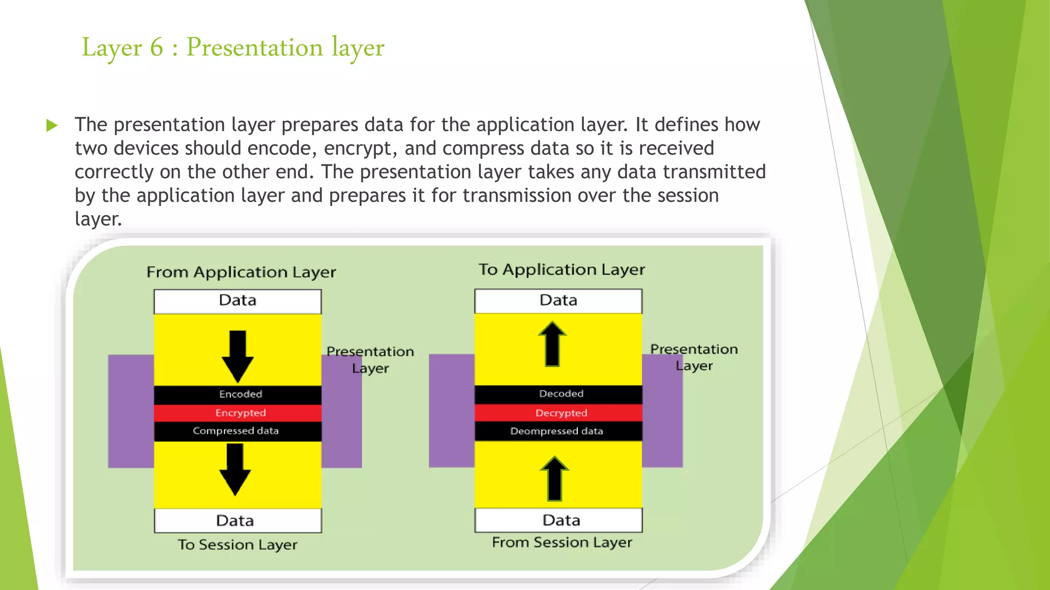 OSI Reference Model | PPT