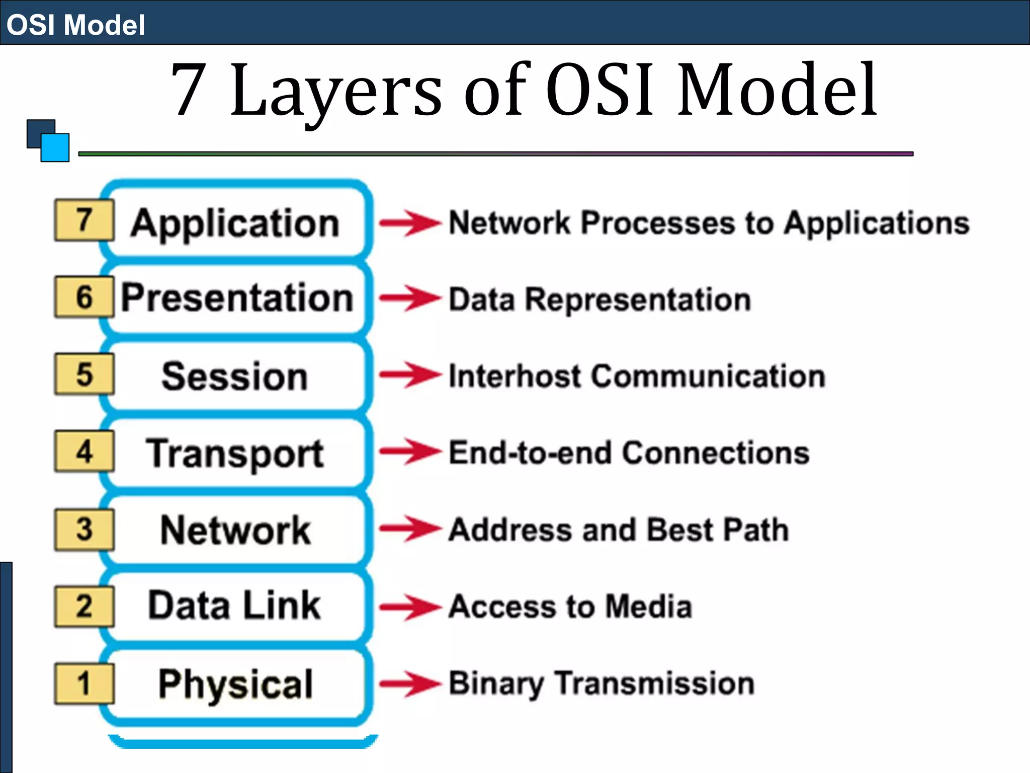 OSI Reference Model.pdf | Free Download