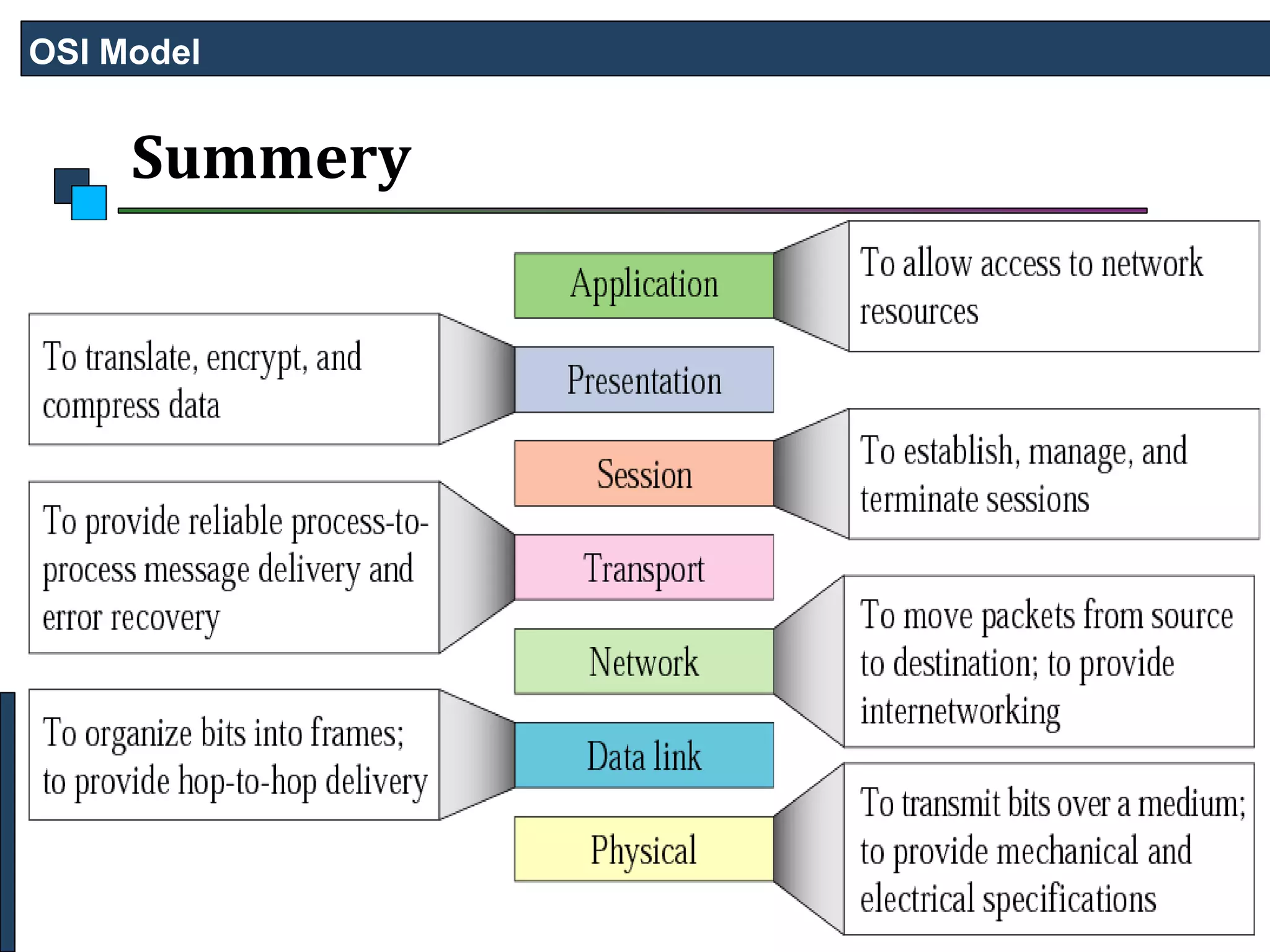 OSI Reference Model.pdf