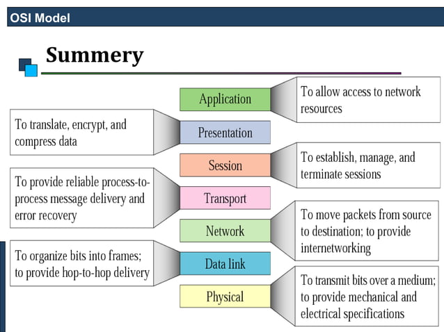 OSI Reference Model.pdf