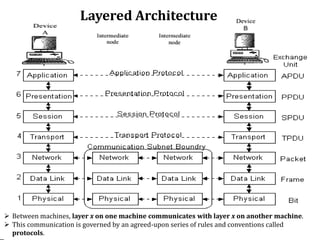OSI Reference Model.pdf