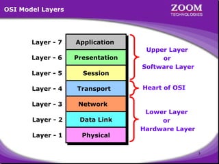 OSI Reference Model Explained in Very Simple Words | PPT