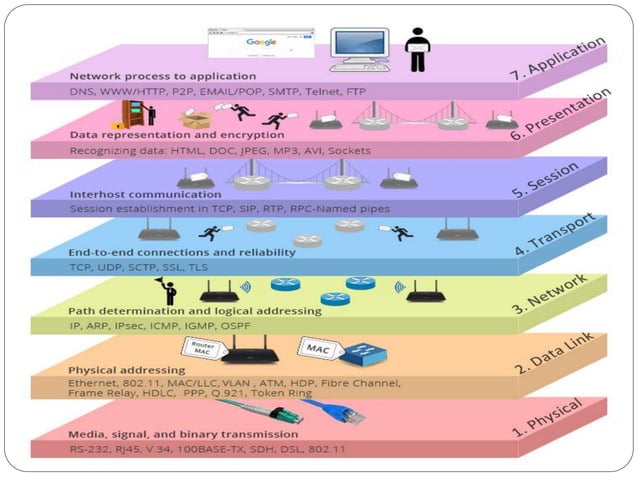 OSI Reference Model-Lecture-2.pptx | Computer Networking | Computing