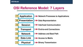 Osi reference model and the tcp | PPT