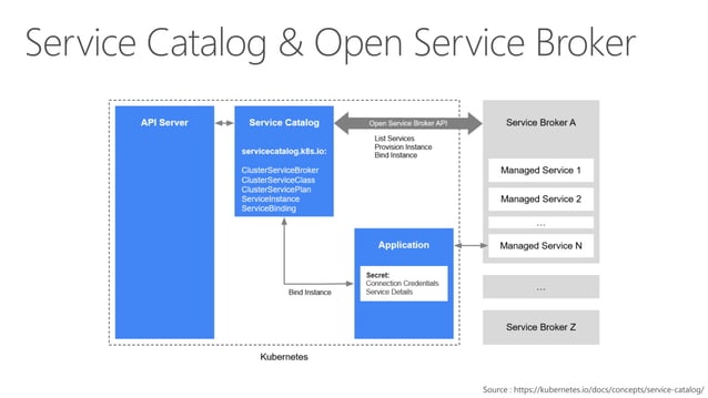 Kubernetes Service Catalog & Open Service Broker for Azure | PPTX ...