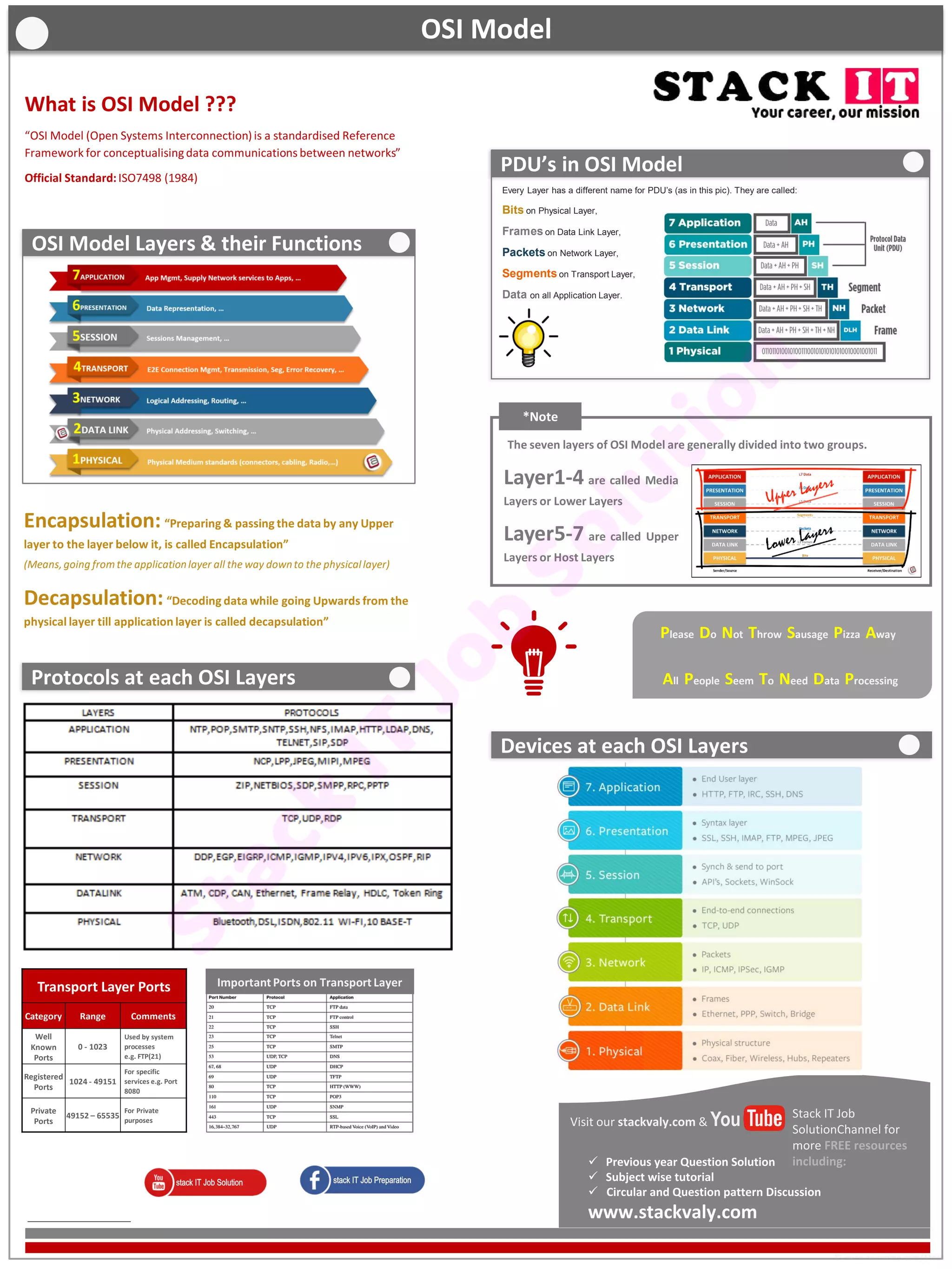 OSI Model Cheat Sheet | PDF