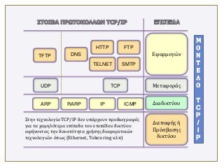 OSI - TCP/IP | PPTX