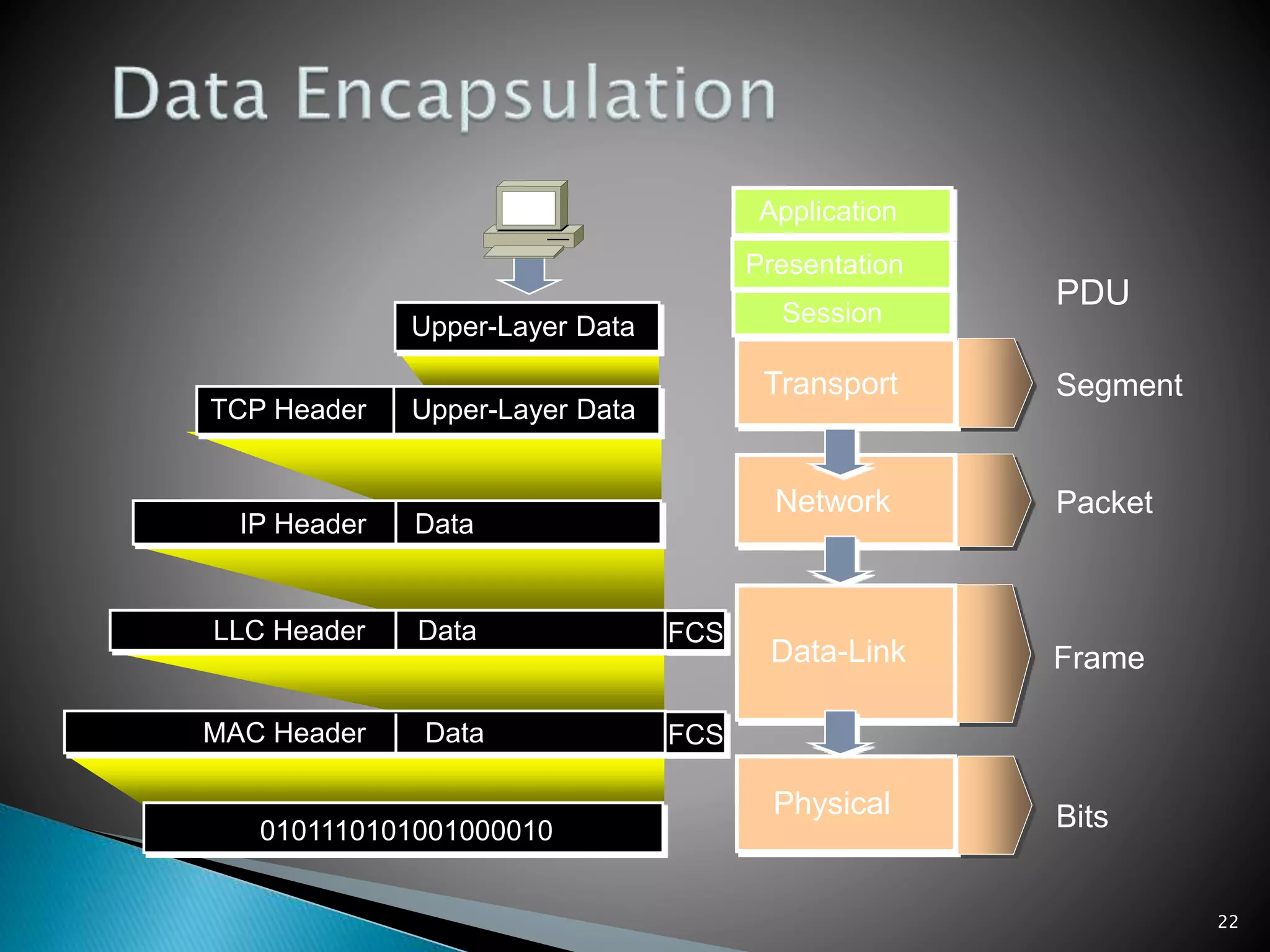 OSI and TCPIP Model | PPTX