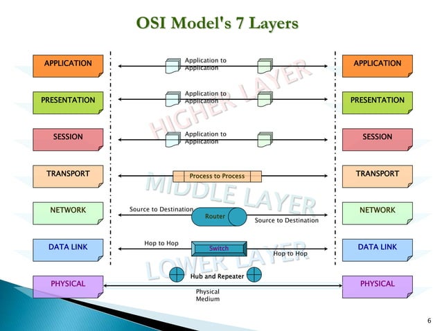OSI and TCPIP Model | PPTX