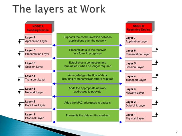 OSI and TCPIP Model | PPTX
