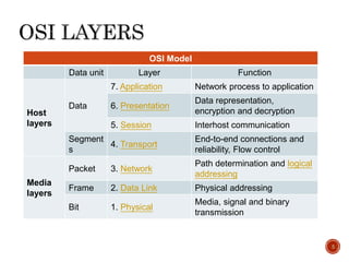 OSI TCP-IP.pptx