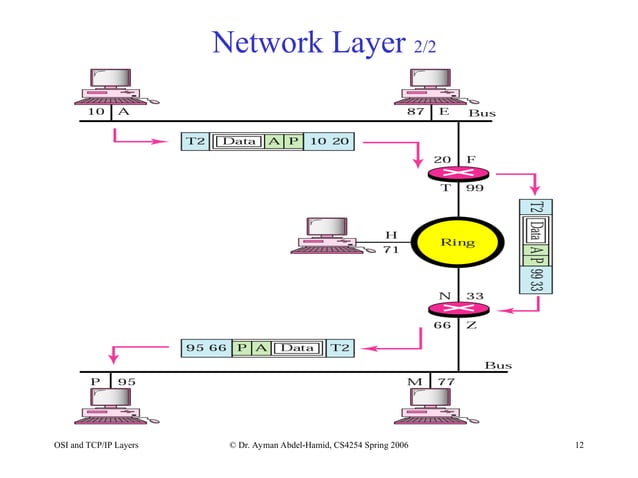 OSI_TCPIP_layers and differences between them | PPT